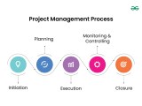 Phases Of Project Management Process Geeksforgeeks