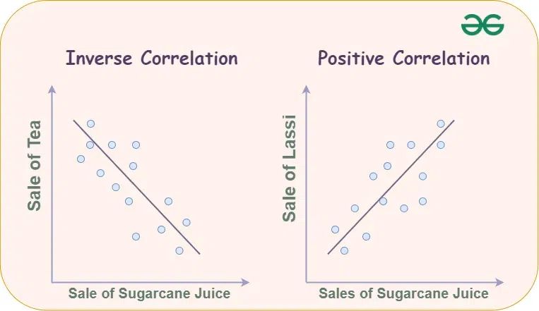 Positive Correlation: Definition, Application and Examples | GeeksforGeeks