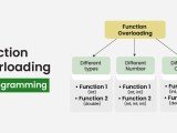 Overloading Functions In C Programming With Examples
