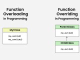 Function Overloading Vs Function Overriding In Programming Geeksforgeeks