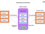What Is Kafka Streams Api Geeksforgeeks