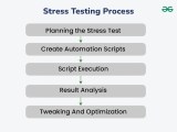 What Is Stress Testing In Software Testing Geeksforgeeks