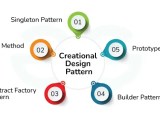 Java Design Patterns Tutorial Geeksforgeeks