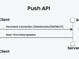 Pull Vs Push Api Architecture System Design Geeksforgeeks