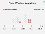 Rate Limiting Algorithms System Design Geeksforgeeks