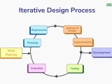 What Is Iterative Design Geeksforgeeks