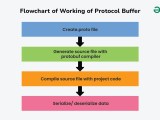 Protocol Buffer Protobuf In System Design Geeksforgeeks