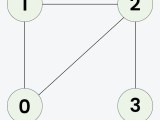 Find Cycles In Undirected Graph Vjcsmp
