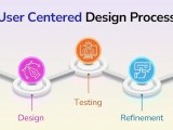 What Is User Centered Design Process Geeksforgeeks