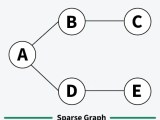 Sparse Graph Geeksforgeeks