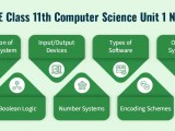 Cbse Class 11th Computer Science Unit 1 Computer Systems And