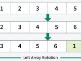 Rotate An Array Clockwise Or Right Geeksforgeeks