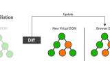 React What Is Diffing Algorithm Geeksforgeeks