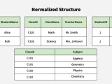Denormalization In Databases Geeksforgeeks