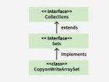 Copyonwritearrayset In Java Geeksforgeeks