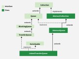 Linkedtransferqueue In Java Geeksforgeeks