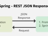 Spring Rest Json Response Geeksforgeeks
