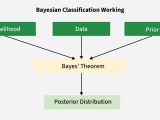 Bayes Classification Geeksforgeeks