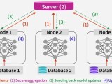 Distributed Deep Learning Training Method For Large Scale Model