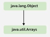 Arrays Class In Java Geeksforgeeks