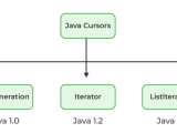 Iterator In Java Geeksforgeeks