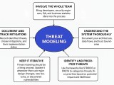 Threat Modelling Geeksforgeeks