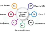 Java Design Patterns Tutorial Geeksforgeeks
