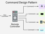 Command Design Pattern Geeksforgeeks