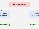 Polymorphism In Java Geeksforgeeks