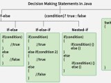 Decision Making In Java Conditional Statements Geeksforgeeks