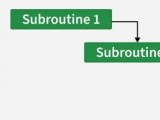 Subroutine Nesting And Stack Memory Geeksforgeeks