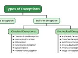 Errors V S Exceptions In Java Geeksforgeeks