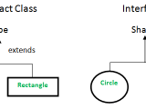 Difference Between Abstract Class And Interface In Java Geeksforgeeks