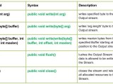 Java Io Filteroutputstream Class In Java Geeksforgeeks