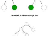 Diameter Of A Tree Using Dfs Geeksforgeeks