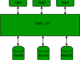 Jdbc Driver Types Ravi R Oza