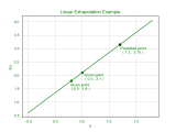 Program To Implement Linear Extrapolation Geeksforgeeks