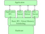 Microkernel In Operating Systems Geeksforgeeks