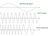 Analog To Analog Conversion Modulation Geeksforgeeks