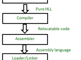 How A Preprocessor Works In C Geeksforgeeks