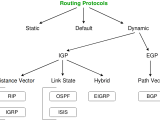 Routing V S Routed Protocols In Computer Network Geeksforgeeks