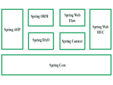 Introduction To Spring Framework Geeksforgeeks