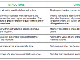 Difference Between Structure And Array In C Geeksforgeeks