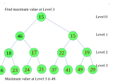 Find The Maximum Node At A Given Level In A Binary Tree Geeksforgeeks