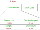 User Datagram Protocol Udp Geeksforgeeks
