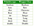 Wrapper Class In Java