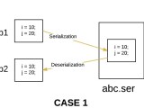 Object Serialization With Inheritance In Java Geeksforgeeks