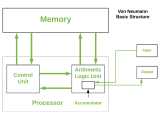 Computer Organization Von Neumann Architecture Geeksforgeeks