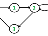 Detect Cycle In A Directed Graph Using Bfs Geeksforgeeks