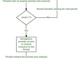 Semaphore In Java Geeksforgeeks